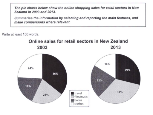 The pie chart below show the online shopping sales for retail sectors ...