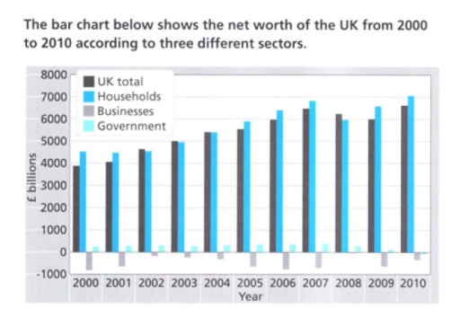 The bar chart below shows the net worth of the UK from 2000 to 2010 ...