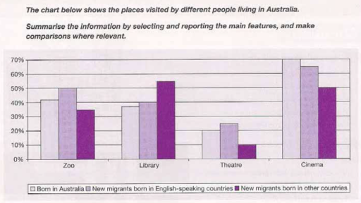 Band 6 The Chart Below Shows The Places Visited By Different People