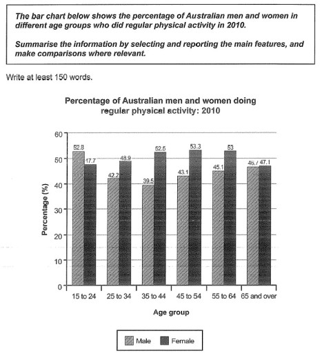 The Bar Chart Below Shows The Percentage Of Australian Men And Women In