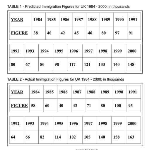 Band 6: The tables below show predicted and actual immigration figures ...