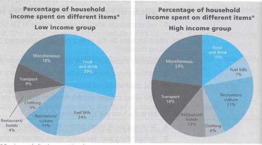 Band 5: The charts below show the percentage of monthly household income spent on various items ...