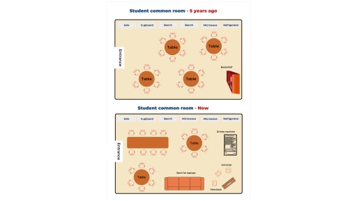 The plans below show a student common room five years ago and the ...