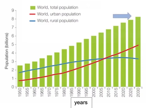Band 7: The graph below shows the total world population as wells as ...