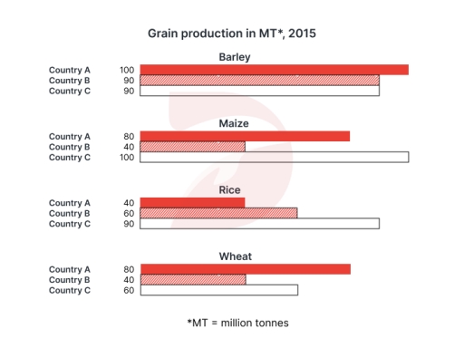 Band 5: The chart below shows the production of four different grains ...