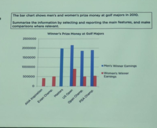The bar chart shows men's and women's prize money at golf majors in ...