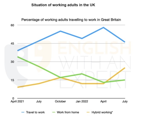 Band 6: The line graphs shows the percentage of working adults ...