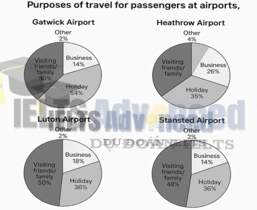 Band 6: Task 1: The charts below give information about the purposes of ...