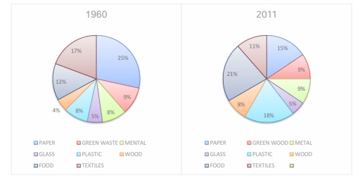 Band 7: The charts below give information about different types of ...