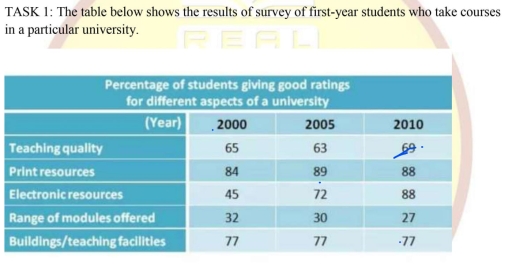 Band 6: The table below shows the results of survey of first-year ...