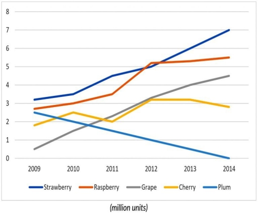 The graph shows the amount of fruits that were produced in one country ...