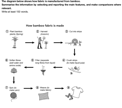 Band 4: The diagram below shows how fabric is manufactured from bamboo ...