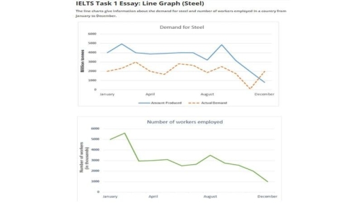 Band 7: The lime graph give information about the demand for steel and ...