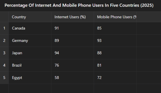 Band 6: Here you go - real IELTS Task 1 table style 🔥 The table below ...
