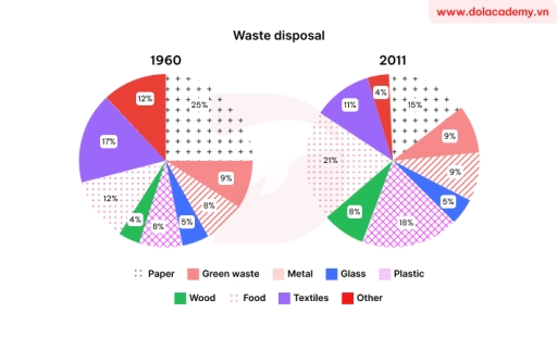 Band 8: The charts below give information about different types of ...