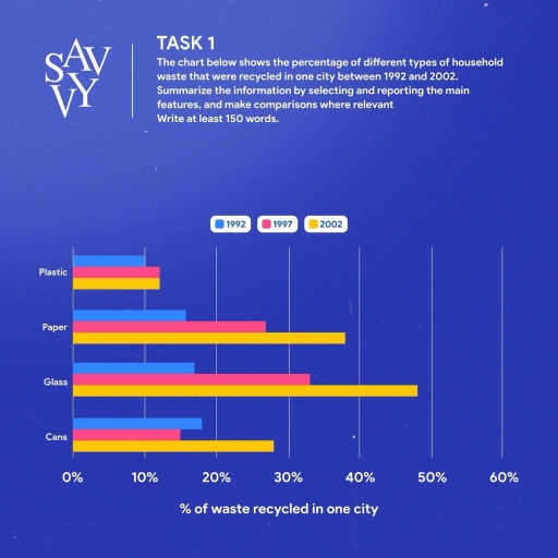 Band 8: The chart below shows the percentage of different types of ...
