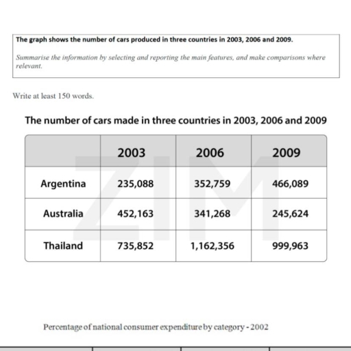 The graph shows the number of cars produced in three countries in 2003 ...