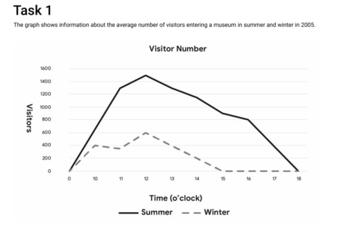 The graph shows information about the average number of visitors ...