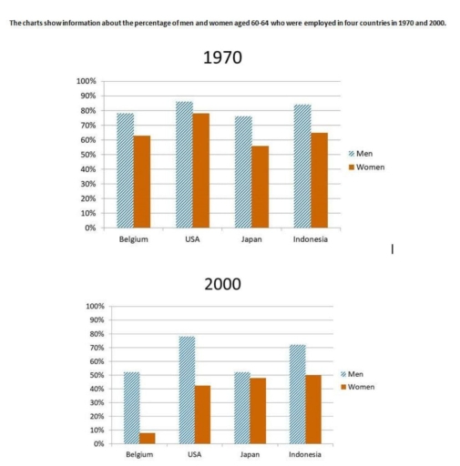 Band 5: the chart show information about the percentage of men and women aged 60-64 who were ...