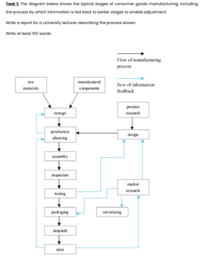 The diagram below shows the typical stages of consumer goods ...