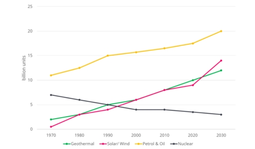 Band 7: The line graph shows the consumption of energy in the USA since ...