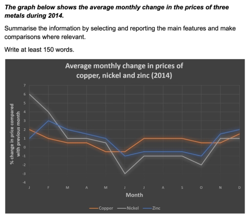 Band 5: the graph below shows the aberage monthly change in the prices ...