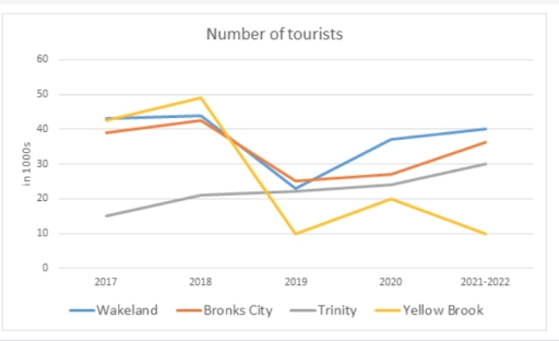 The graph below shows the number of tourists visiting 4 places between ...