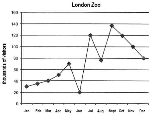The graph below shows the number of visitors to London Zoo Each month ...