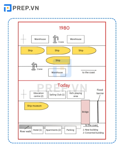The diagrams show how Liverton docks change since 1980. Summarize the ...
