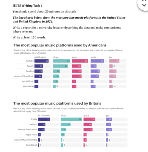 Band 6: The bar charts below show the most popular music platforms in ...