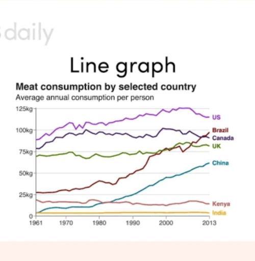 Band 4: Line graph Meat consumption by selected country Average annual ...