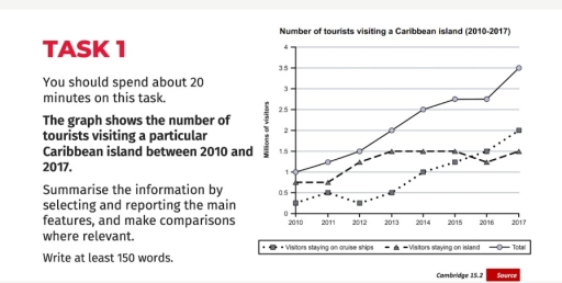 Band 9: The graphs shows the number of tourists visiting a particular ...