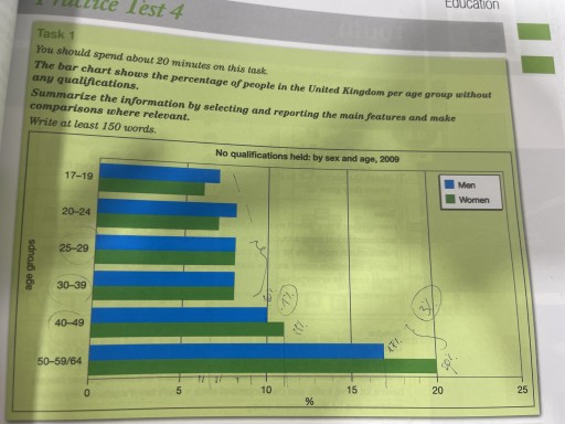 Band 6: The bar chart shows the percentage of people in the united ...