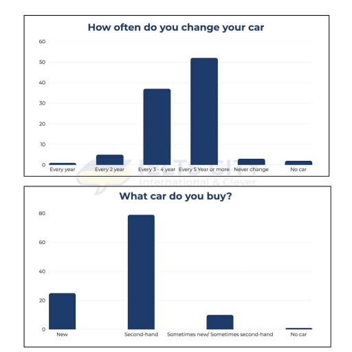 Band 5: The bar charts display the results from a 2009 survey regarding ...