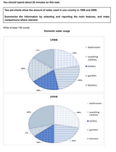 two pie-charts show the amount of water used in one country in 1988 and ...