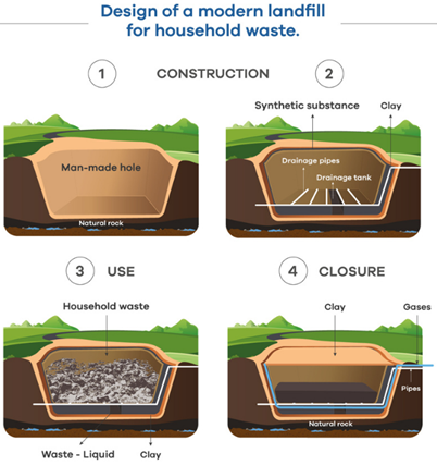 Band 8: The diagram shows the design of a modern landﬁll for household ...