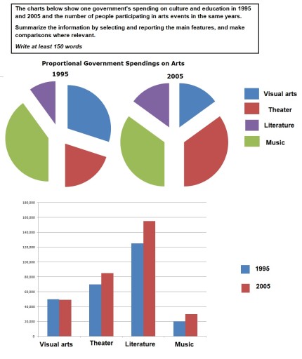 The charts below show one government's spending on culture and education in 1995 and 2005 and ...