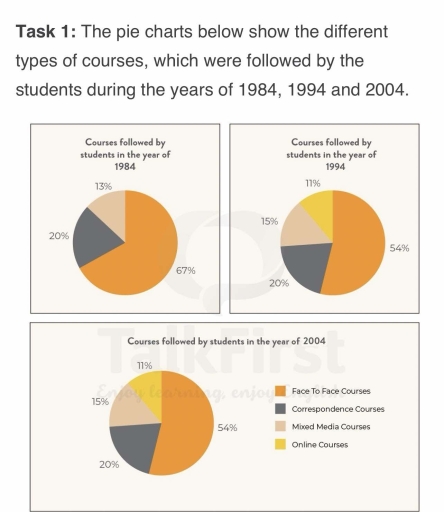 The provided charts illustrate the different types of courses, which ...