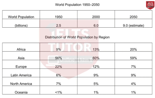 Band 7: The tables below give the information distribution of world ...