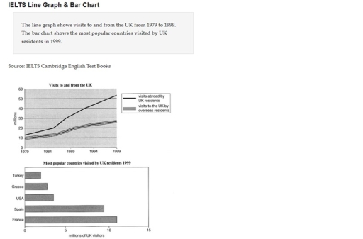 Band 6: The line graphs shows visits to and from uk frrom 1997 to 1999 ...