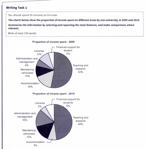 Band 5: The charts below show the proportion of income spent on different areas by on university ...