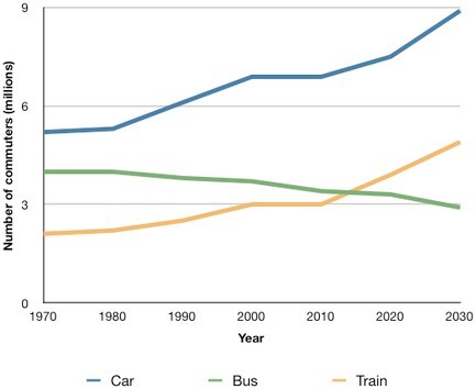 Band 6: The graph below shows the average number of UK commuters ...