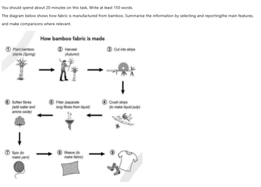 The diagram illustrates the process of manufacturing fabric using ...