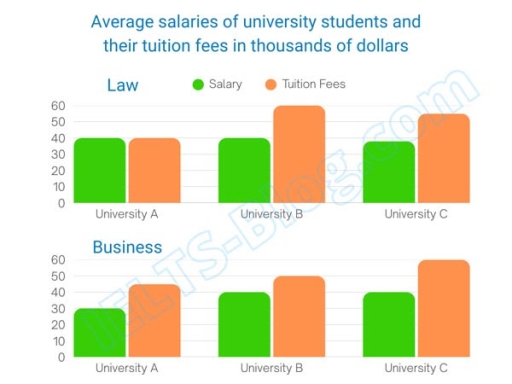 Band 7: The bar charts below provide information about the salaries and ...