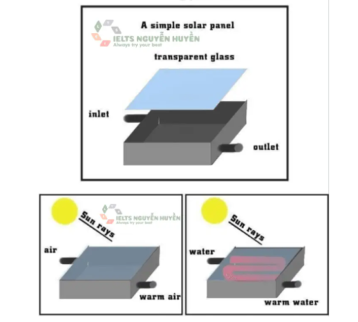 The diagrams show the structure of solar panel and its function. (User ...