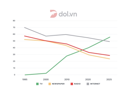 Band 9: The graph shows the percentage of people accessing news from 4 ...