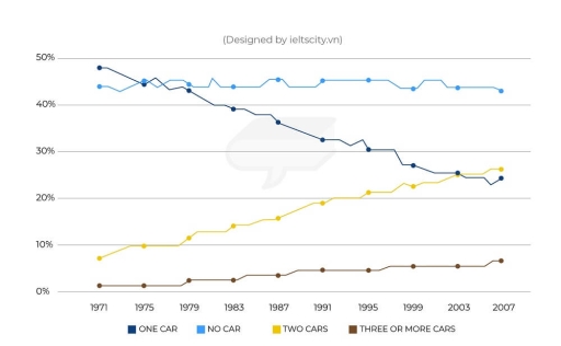 Band 9: The graph below gives information about car ownership in ...