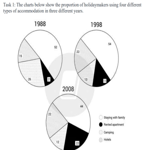 Band 5: The charts below show the proportion of holidaymakers using ...