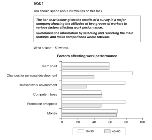 Band 4: The bar chart below gives the results of a survey in a major ...