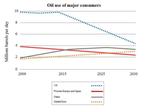 The graph below gives information about total oil use of 4 main ...